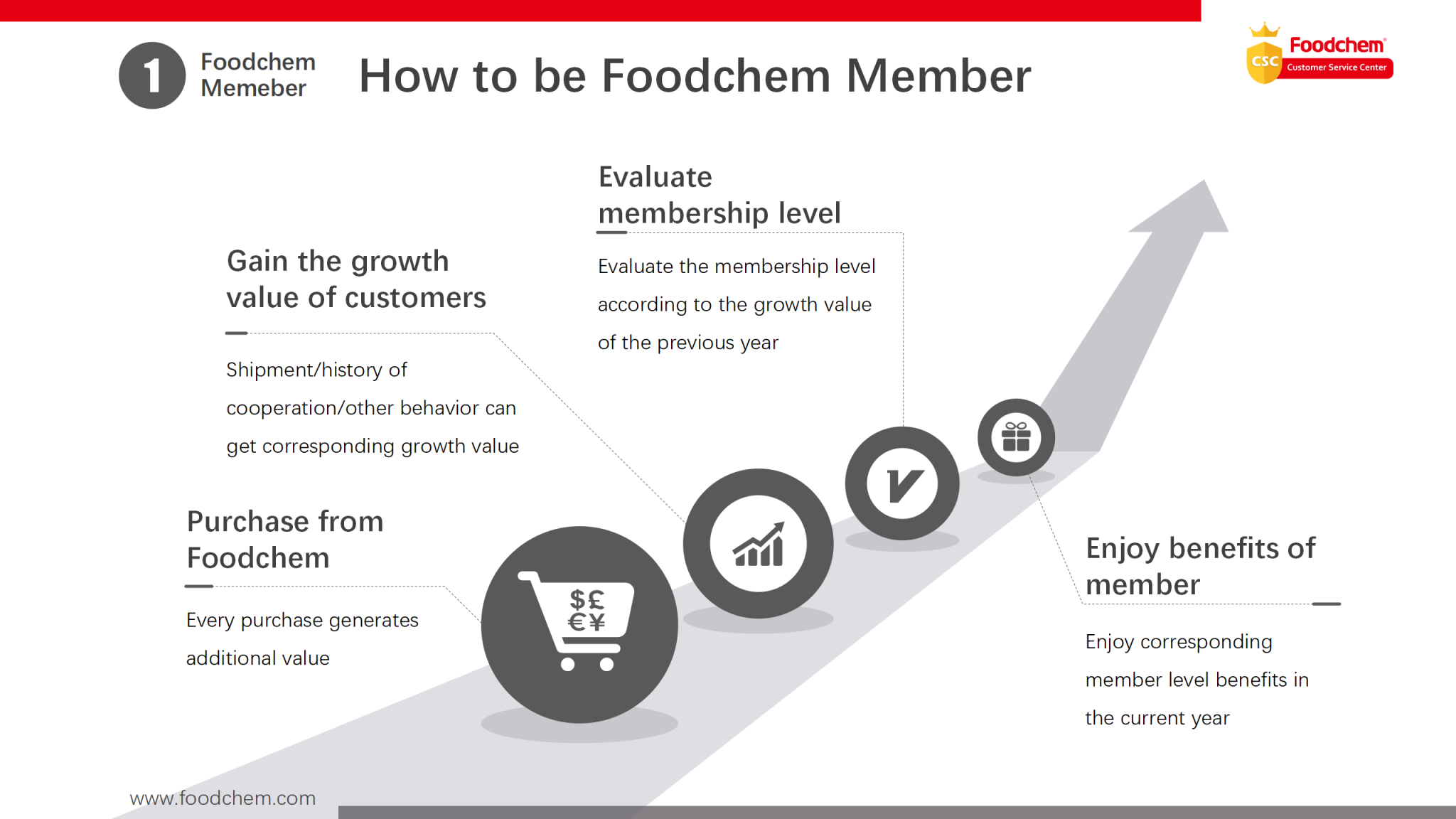 Membership Point Reward Plan at Foodchem 2020 - Foodchem International ...
