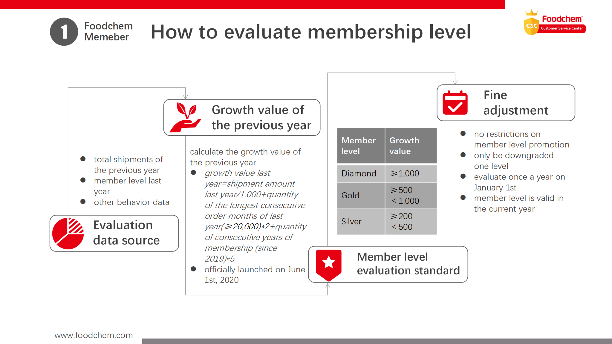 Membership Point Reward Plan at Foodchem 2020 - Foodchem International ...