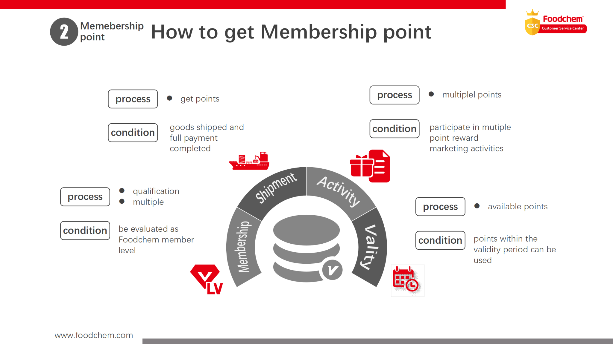 Membership Point Reward Plan at Foodchem 2020 - Foodchem International ...