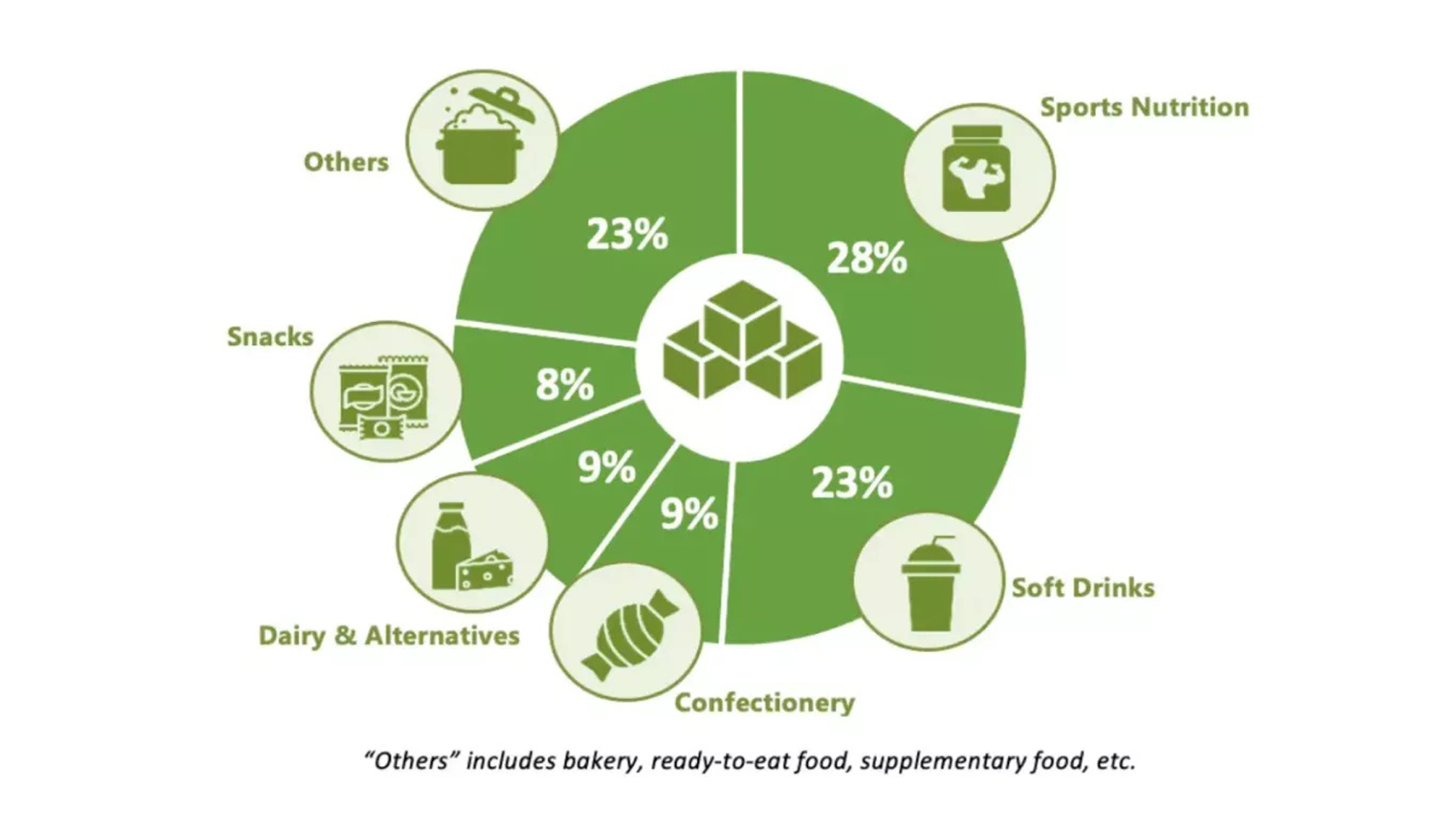 High-intensity sweeteners - Foodchem International Corporation